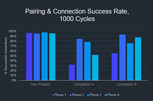 Understanding Bluetooth and Wi-Fi Testing