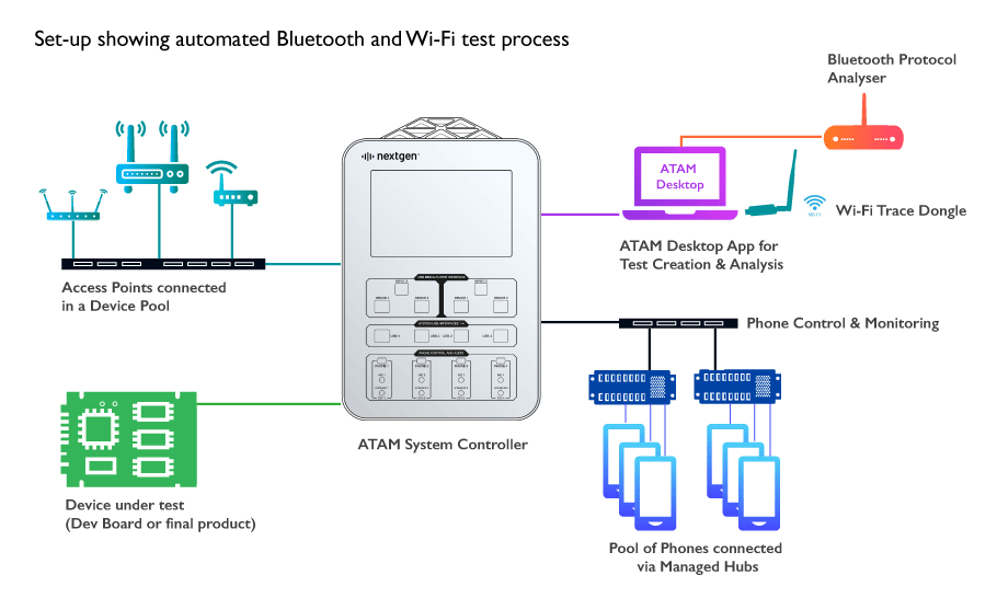 How Automated Bluetooth and Wi-Fi Interoperability Testing Mitigates ...
