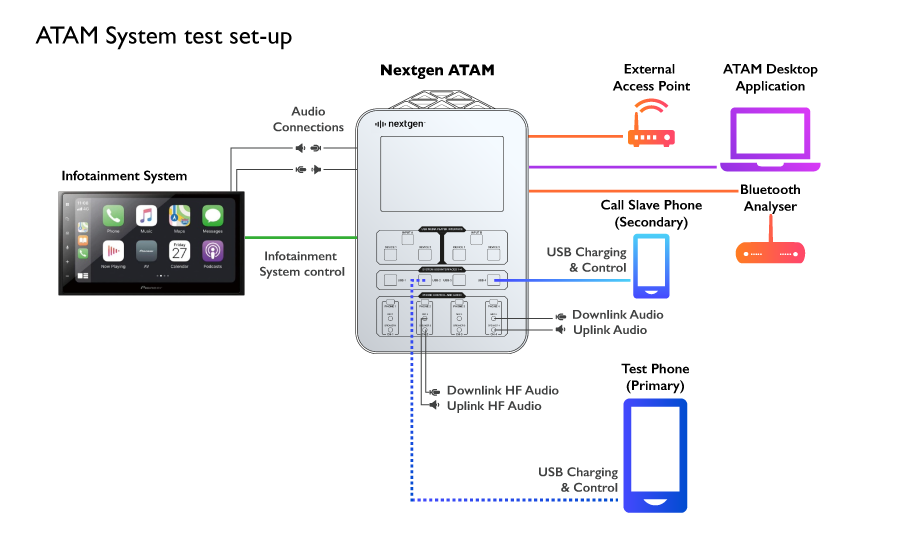 Case Study | Infotainment System Fault Identification